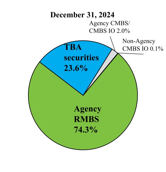 Dynex Capital - 10-K annual report 2024