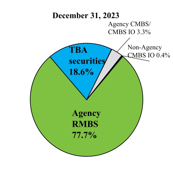 Dynex Capital - 10-K annual report 2024